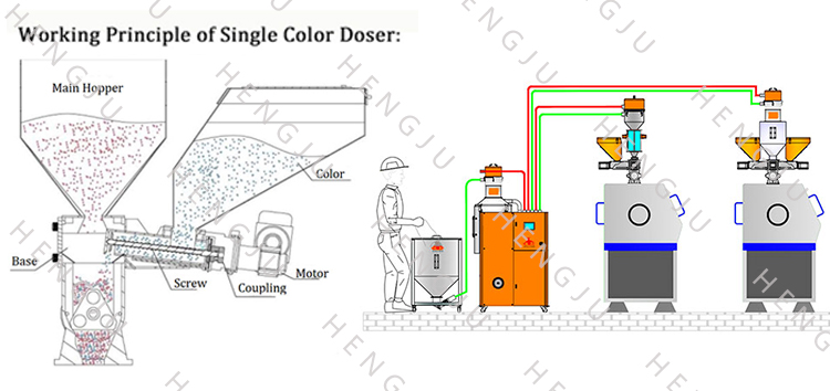 Volumetric Doser Used for plastic manufacturingsingle